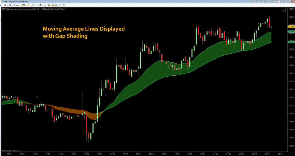 Moving Average Crossover Alert Indicator Bundle for NinjaTrader - Global Trading Tools